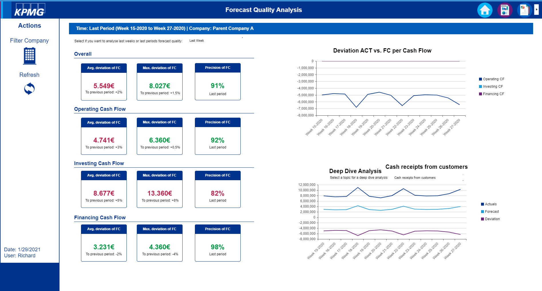 Cash & Liquidity Forecasting | Board
