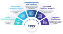 Board Foresight | Predictive AI for Strategic Planning