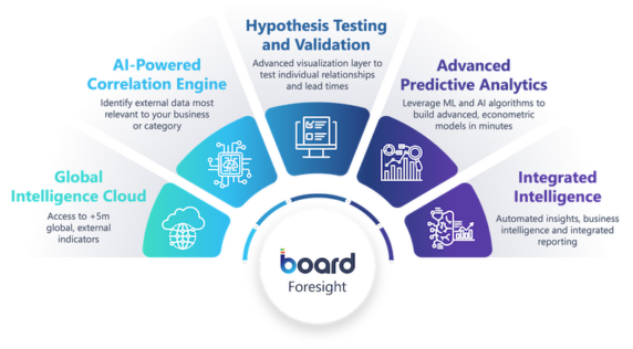 AI Forecasting for Continuous Planning | Board Foresight