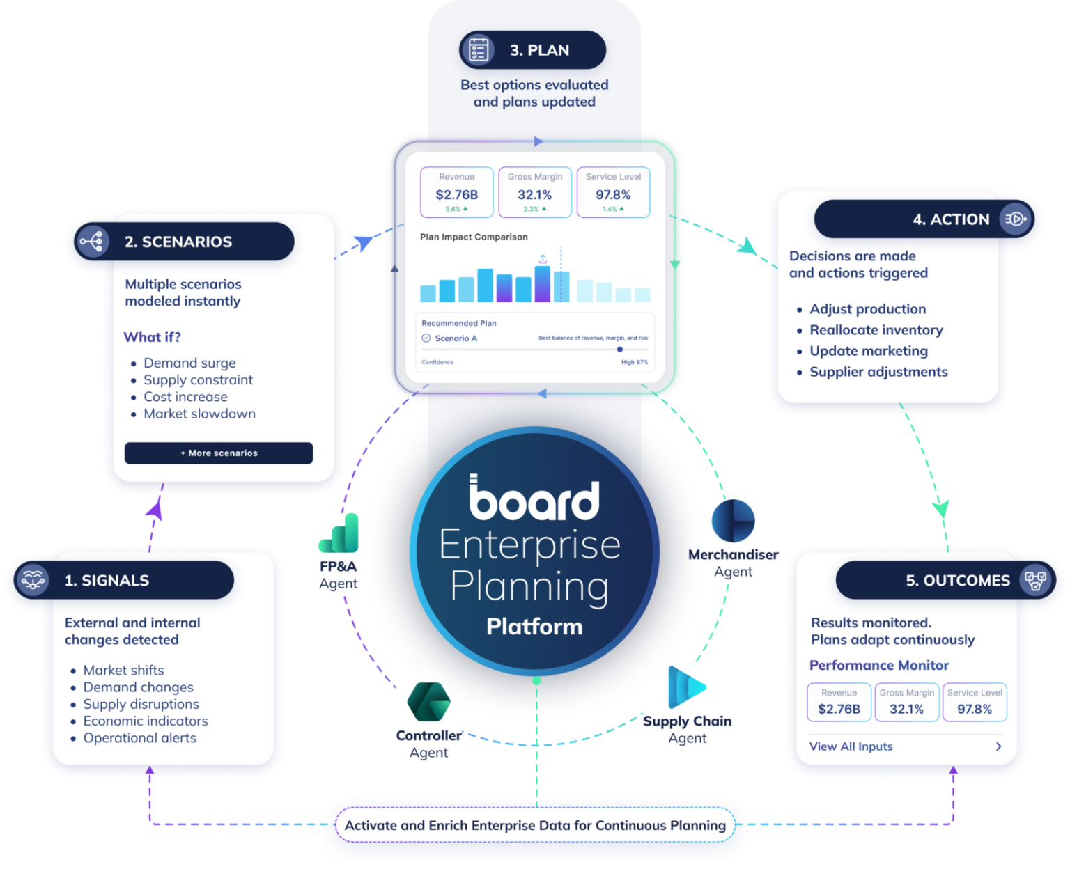 Enterprise Planning Software | Board