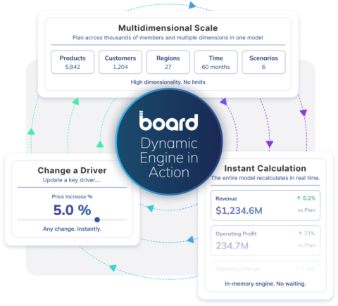 Enterprise Planning Platform Performance & Scalability | Board